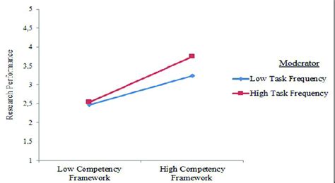 Cross Level Interaction Plot Download Scientific Diagram
