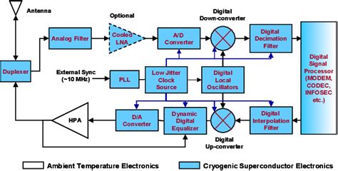 Figure 2 From Superconductor Digital Rf Transceiver Components Semantic Scholar