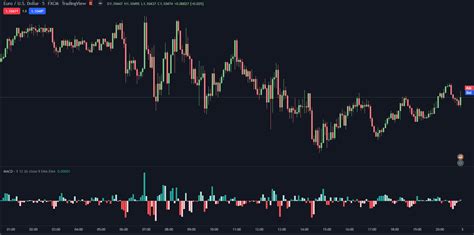 Mql4 Help Macd Lower Timeframe Timeframes Mql4 And Metatrader 4
