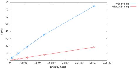 Total Latency Data Transfer Copy To From The GPU And Data Processing Download Scientific
