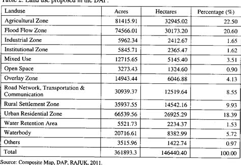 Table 2 From Dmdp As A Tool To Safeguard The Flood Flow Zones From Unrestrained Development