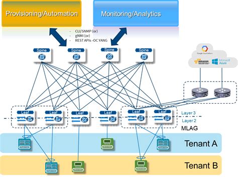 Enterprise Sonic Distribution By Dell Technologies Dell Technologies