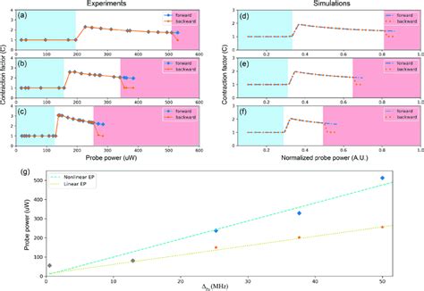 Phase Transitions Near The Nonlinear Ep A F Contraction Factors
