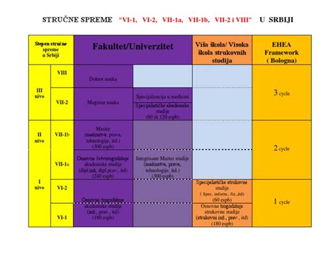 Stepen StruČne Spreme U Srbiji Bolonja Vi 1 Vi 2 Vii 1a Vii 1b