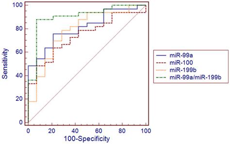 Receiver Operating Characteristics Curve Roc Analysis Using Plasma