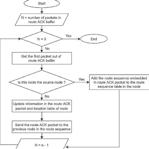 Algorithm For An Ack Buffer Download Scientific Diagram
