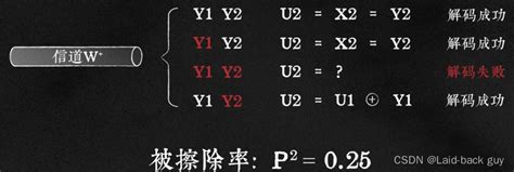 极化码入门概述 csdn博客