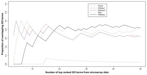 Proportion Of Overlapping Gene Sets Between The Microarray And Rna Seq