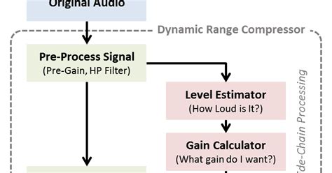 Open Audio Basic Dynamic Range Compressor