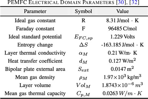 Table Iv From Multidomain Device Level Fuel Cell Modeling And Real Time