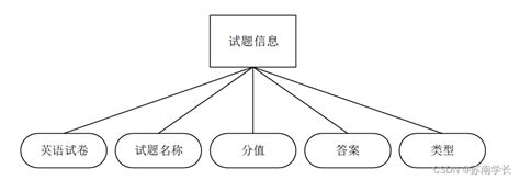 计算机毕业设计springboot英语四六级单词学习系统706yx9【附源码 数据库 部署 lw】 英语单词学习系统的项目背景 csdn博客