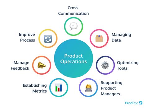 Product Operations The Ultimate Guide Prodpad