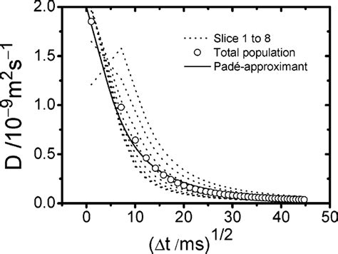 Apparent Self Diffusion Coefficients At All Diffusion Times Obtained By Download Scientific