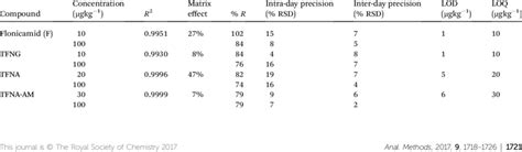 Validation Parameters Of The Uhplc Ms Orbitrap Optimized Method