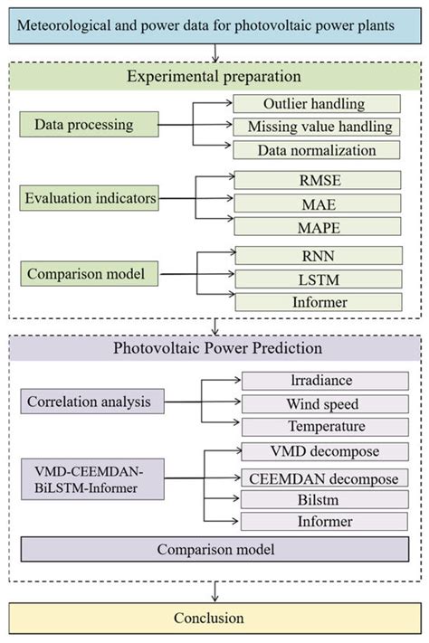 Prediction of Ultra-Short-Term Photovoltaic Power Using BiLSTM–Informer ...