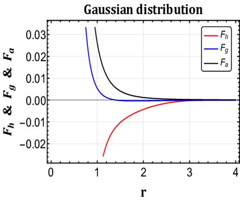 The Figure Displays The Variations Of Forces Under Gaussian Download Scientific Diagram