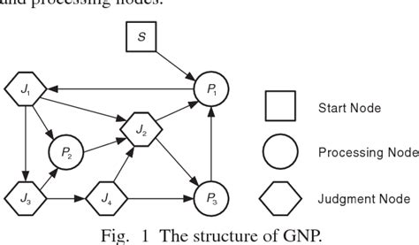 Figure 1 From Genetic Network Programming With Estimation Of Distribution Algorithms And Its