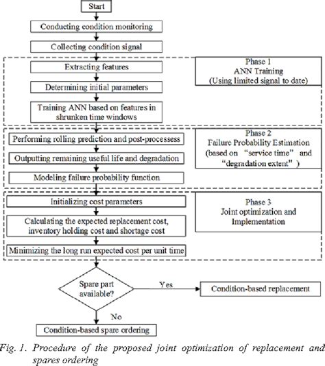 Figure 1 From Joint Optimization Of Replacement And Spare Ordering For Critical Rotary Component