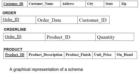 Learn Dbms Free Do It Your Self Logical Database Design And The