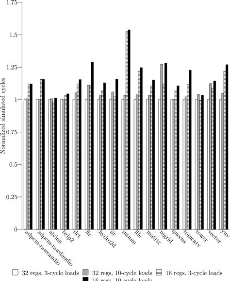 figure 6 5 from a flexible compilation infrastructure for vliw and simd
