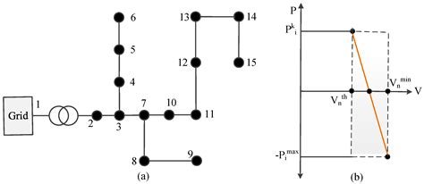 Energies Free Full Text Multi Time Scale Control Of Demand