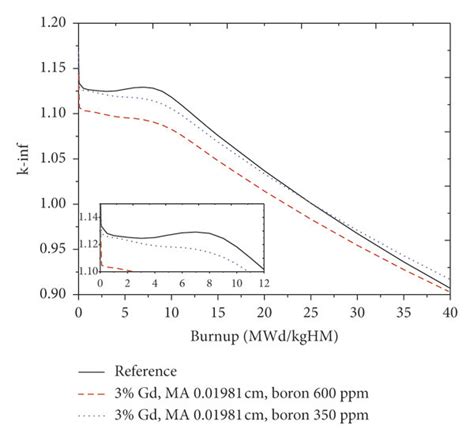 The K Inf Versus Burnup When Coating A Thin Layer Of Mas To The Ugd