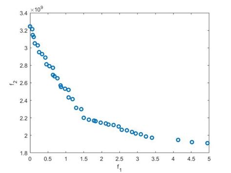 Application Of Nsga Ii Algorithm To Generation Expansion Planning ⭐ متلبی