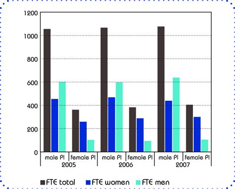 Women And Men Employed In Research Projects By Gender Of The Principal Download Scientific