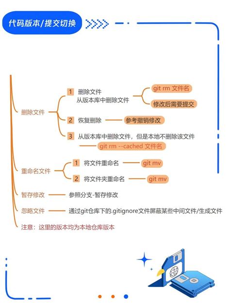 前端 Git命令思维导图 寒青 Segmentfault 思否