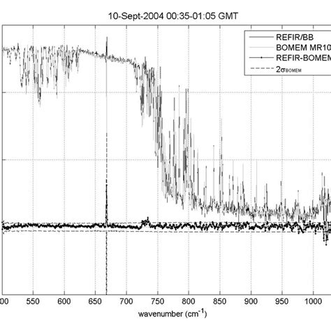 Comparison Between Radiance Measurements Obtained With Refir Black