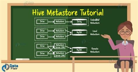 Hive Metastore Different Ways To Configure Hive Metastore DataFlair