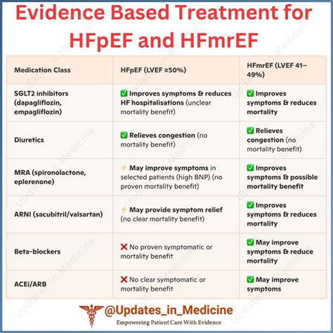 🫀 Hfpef And Hfmref Evidence Based Treatments 📌 Relevant For Cardiology