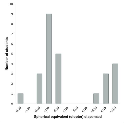 Range Of Spherical Equivalent Power Dispensed Download Scientific