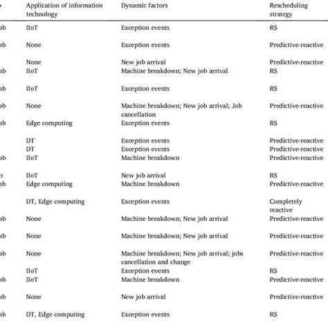 Summary Of The Literature On The Dynamic Workshop Scheduling Download