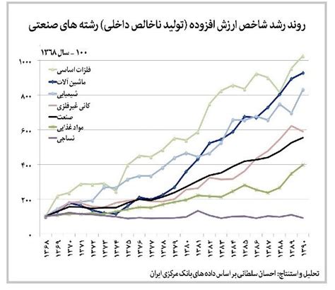 راه خروج از رکود توجه به بنگاه های کوچک است نه صنایع بزرگ تسنیم