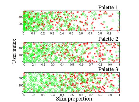 Skin Proportion Of Normal Green And Misbehaving Red Users Under