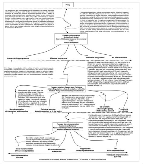 the refined programme theory download scientific diagram