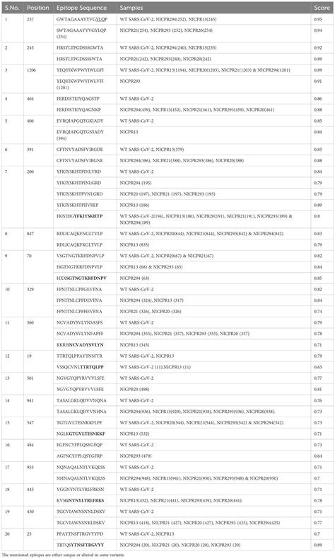 Frontiers Genome Sequencing Of Sars Cov 2 Omicron Variants In Delhi Reveals Alterations In