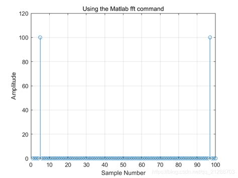 使用matlab进行频域分析matlab频域分析 Csdn博客