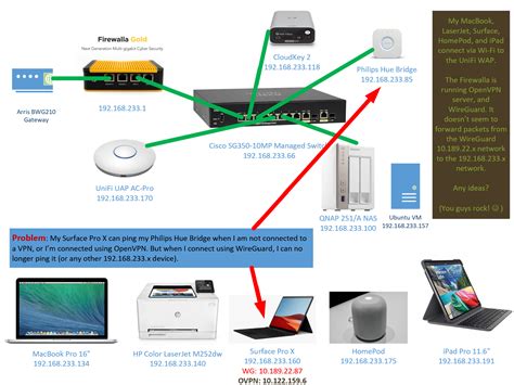 WireGuard Anomaly Part II R Firewalla