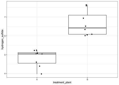 Chapter 24 Linear Models Core Statistics In R