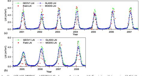 Figure 11 From Long Time Series Global Land Surface Satellite Leaf Area Index Product Derived