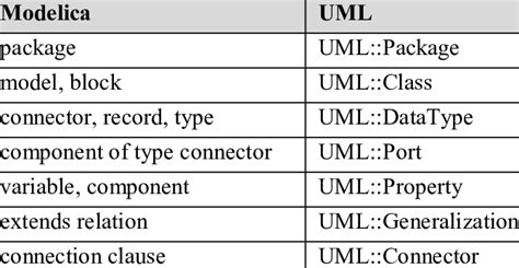 Mapping Of Modelica Structural Constructs To Uml Download Table