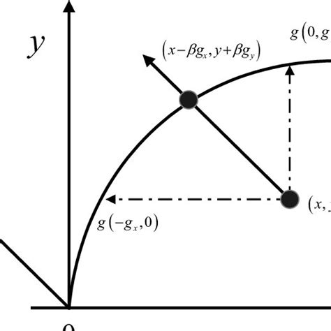 Distance Functions And Directional Distance Function Download Scientific Diagram Distance Functions And Directional Distance Function Download Scientific Diagram