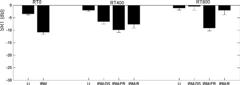 Figure 2 From Intelligibility Of Reverberant Noisy Speech With Ideal Binary Masking Semantic