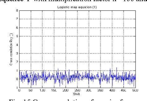 Figure 15 From Deriving Binary Sequences From Chaotic Sequences Having