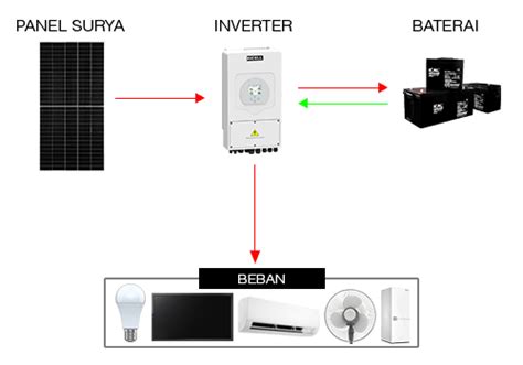 Mengenal Sistem Plts Ongrid Offgrid Dan Hybrid Solterra Solar Technology