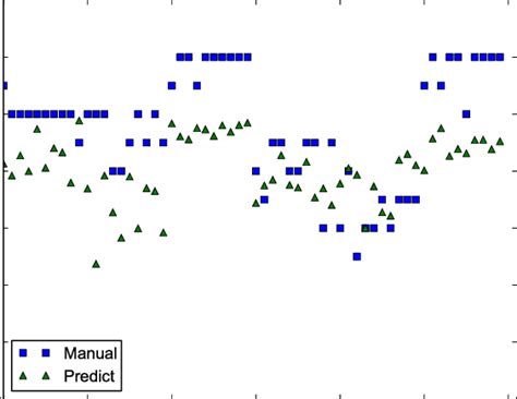 Manual And Predicted Comprehensibility Scores For Each Sentence Of The Download Scientific