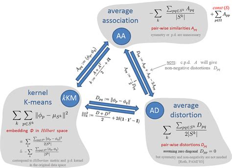 Equivalence Of Kernel Clustering Methods Kernel K Means Download