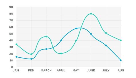 Demystifying Spline Charts Uses Best Practices And More